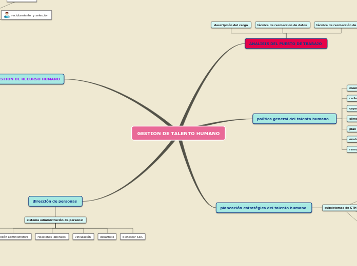 GESTION DE TALENTO HUMANO - Mind Map